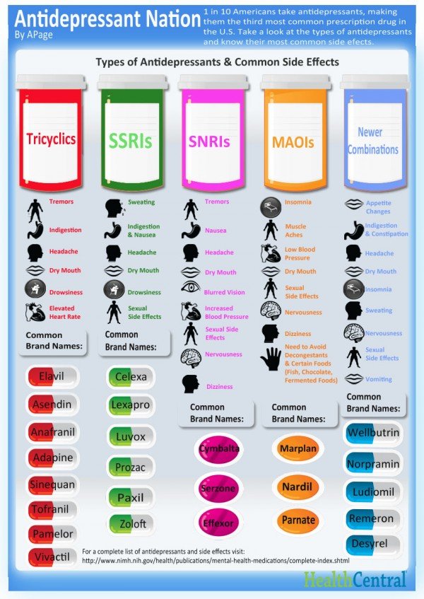 Common anti-depressant types and how they work in the body and brain ...